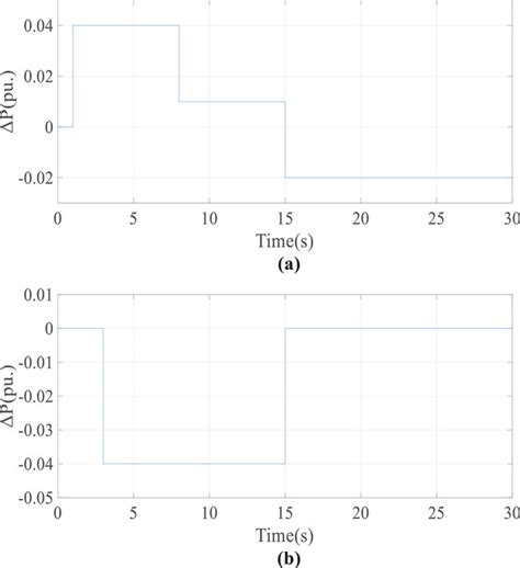 Research On Load Frequency Control Of Multi‐microgrids In An Isolated System Based On The Multi