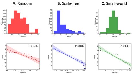 Degree Distribution And Ccdf For Random Scale Free And Small World Download Scientific Diagram