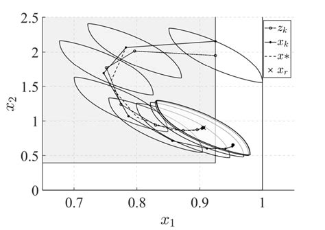 Phase Diagram Showing Mpc As Well As Tube Mpc Controlled State