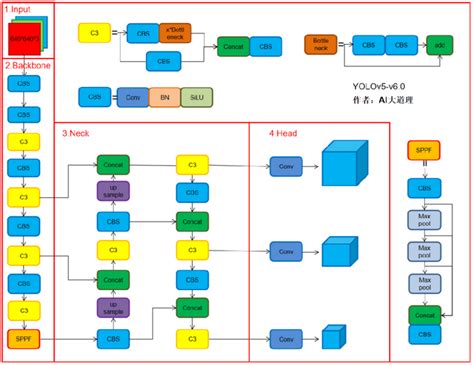 yolov5： 原理与源码 csdn博客
