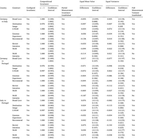 Assessment Of Measurement Invariance Download Scientific Diagram
