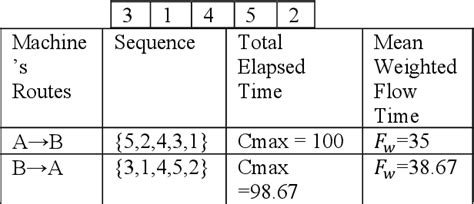 Table 1 From A Heuristic Approach For An Open Shop Scheduling Problem With Fuzzy Transportation