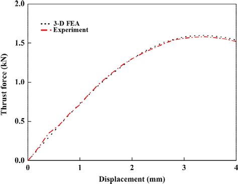 Measured Magnetic Thrust Force Characteristic Download Scientific Diagram