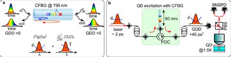 Figure 1 From Compact Chirped Fiber Bragg Gratings For Single Photon Generation From Quantum