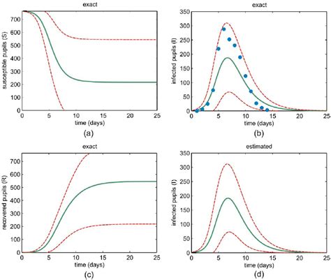 Dynamic Mean And Standard Deviation Profiles The Mean Profiles Solid
