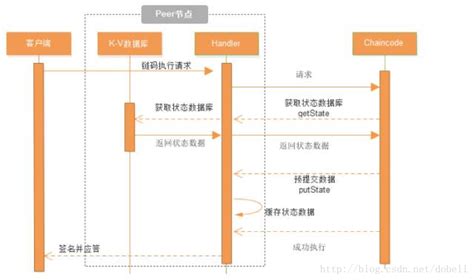 fabric 智能合约具体代码模板分析 fabric判断素数的合约 csdn博客