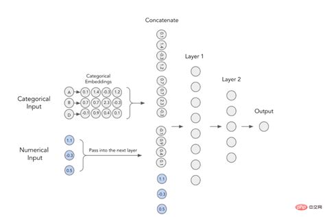 Tabtransformer Converter Improves Multi Layer Perceptron Performance In