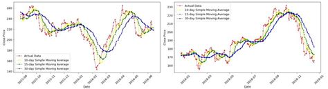 Prediction Using Different Simple Moving Averages Download Scientific