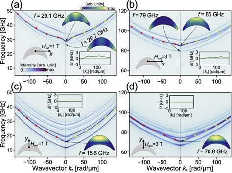 Dispersion Relations Of Cs Nanorods For A C 1 T And B D 3 T Download Scientific Diagram