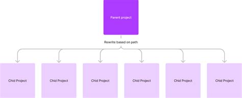 Eliminating Additional Bandwidth Charges For Multi Zone Sites On Vercel