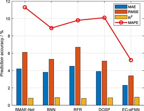 forecasting performance comparison download scientific diagram