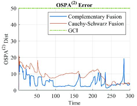 Average Ospa2 For Scenario 2 For Each Of The Three Methods Tested