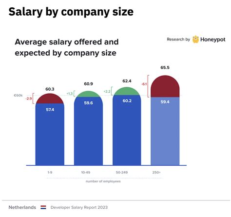 Software Developer Salaries On The Rise In The Netherlands The Isnn