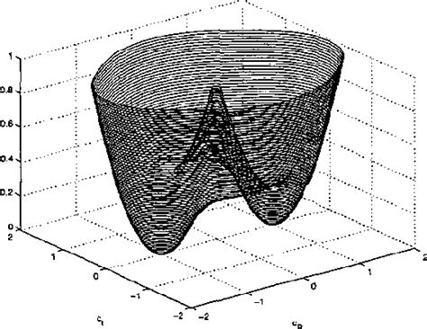 Figure 2 From Convergence Analysis Of Blind Equalizer In A Cosine