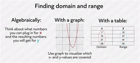 How To Find Domain And Range Video Practice Questions How To Find Domain And Range Video Practice Questions