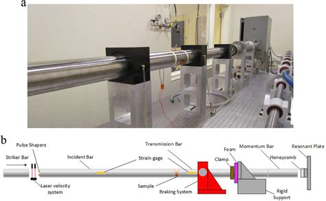 A 762 Cm Diameter Kolsky Compression Bar B Schematic Diagram Download Scientific Diagram