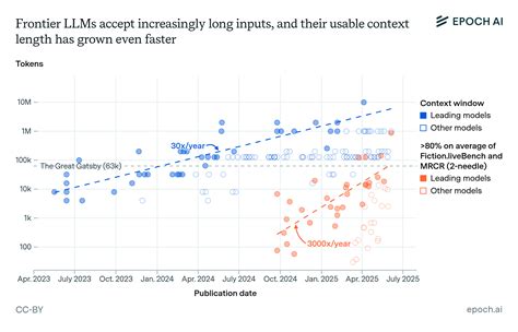 Llms Now Accept Longer Inputs And The Best Models Can Use Them More Effectively Epoch Ai