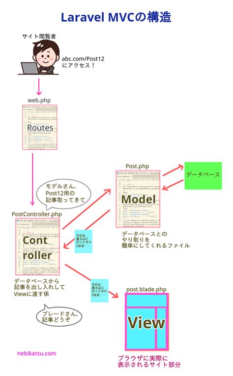 laravelのビュー view とは？初心者にもよく分かる図でやさしく解説！ ネビ活 ネットビジネス生活