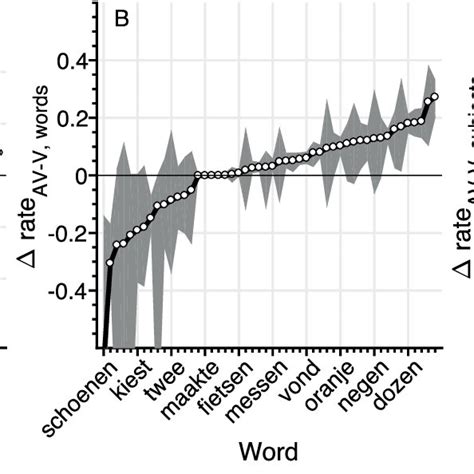 Audiovisual Speech Recognition Audiovisual Word Recognition Scores