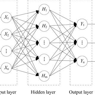Schematic Diagram Of Three Layer Back Propagation BP Neural Network Download Scientific Diagram