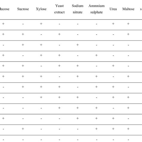 The Plackett Burman Design Variables With Soluble Phosphate As Response Download Scientific