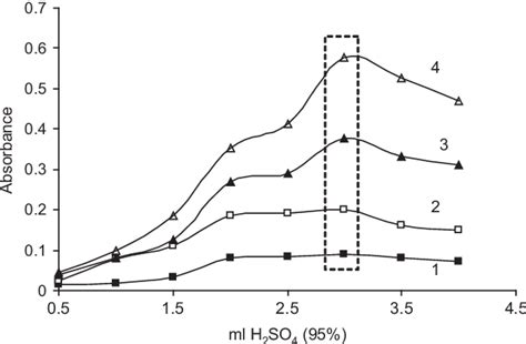 Figure 1 From Direct Determination Of Nitrate In Small Volumes Of Natural Surface Waters Using A