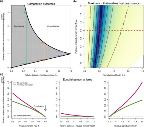 Conditions For Pathogen‐driven Host Coexistence A A Pathogen That
