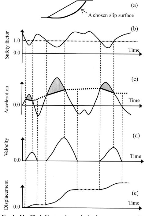 Figure 5 From Modified Newmark Analysis Of Seismic Permanent