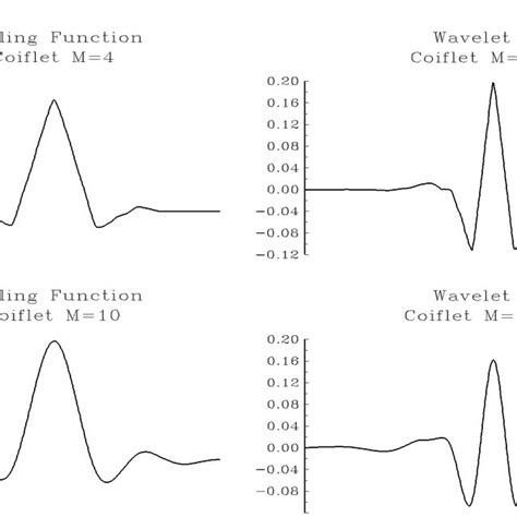 coi et scaling functions and wavelets an example and the chosen