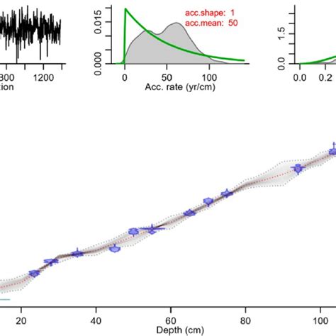 age depth model of the siegmoos peat core based on bayesian statistics