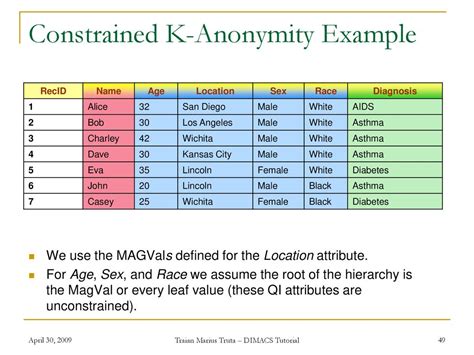 de identifying health data measuring and controlling disclosure risk