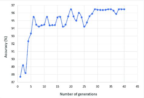 Comparing The Accuracy Of Predictions Using Ga Across Different Numbers