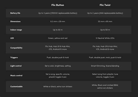 The Evolution Of An All Rounder New Flic Twist Smart Button Launches