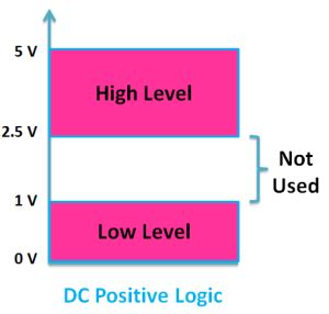 Write Short Notes On DC Logic System Level Logic System And Pulse Logic System Electronics Post