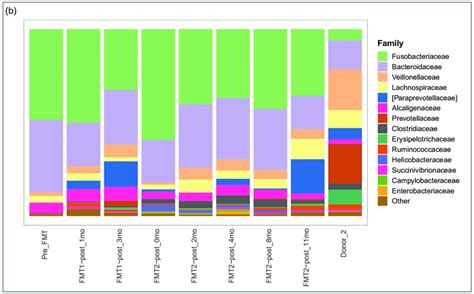 Donors And Receivers Faecal Microbiome Composition The Microbial