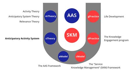 Theme U The Aas Framework And Its Applications By Oliver Ding