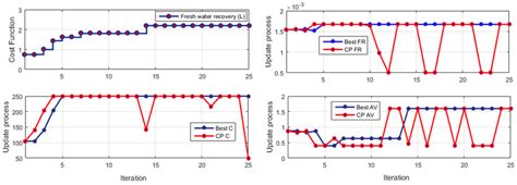 the cost function variation best values of decision variables during