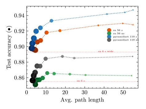 apl and test accuracy for different network architectures with
