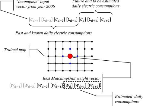 Figure 2 From Nearest Neighbor Technique And Artificial Neural Networks For Short Term Electric