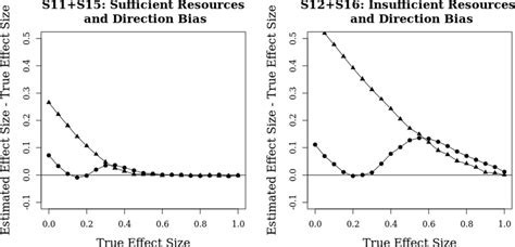 Difference Between Estimated And True Effect Size As A Function Of The