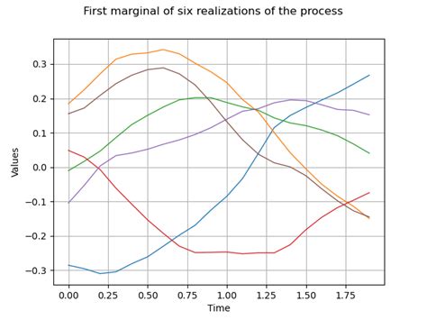 create a normal process — openturns 1 22 documentation