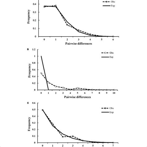 Observed Pairwise Differences And Expected Mismatch Distribution Download Scientific Diagram