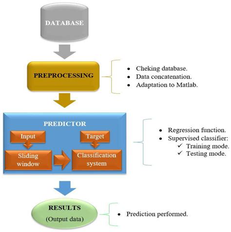 Applied Sciences Free Full Text An Approach For Multiparameter Meteorological Forecasts