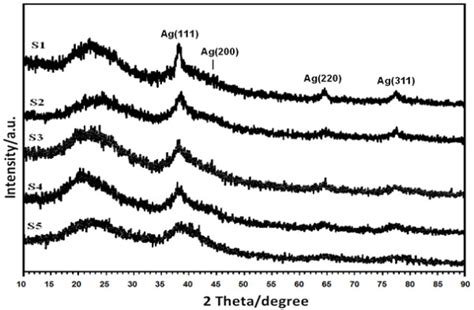 Powder X Ray Diffraction Patterns Of Agcts S1 Agctsgelatin