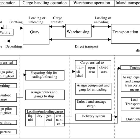 PDF Simulation Modelling And Analysis Of A Port Investment
