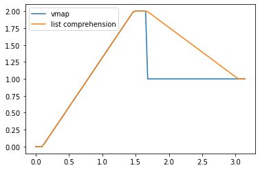 Vmap Gives Wrong Values When Applied To A Piecewise Linear Function Issue Jax Ml Jax