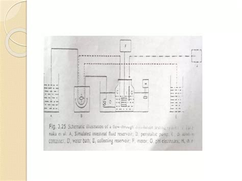 Invitro Dissolution And Drug Release Testing Pptx
