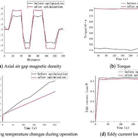 Comparison Of Motor Performance Before And After Optimization Download Scientific Diagram