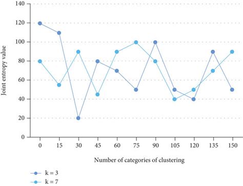 average joint conditional entropy after clustering download