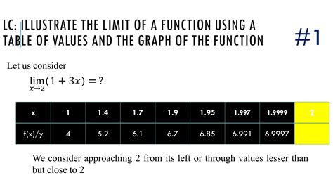 Finding The Limit Of Function By Table Of Values Pptx